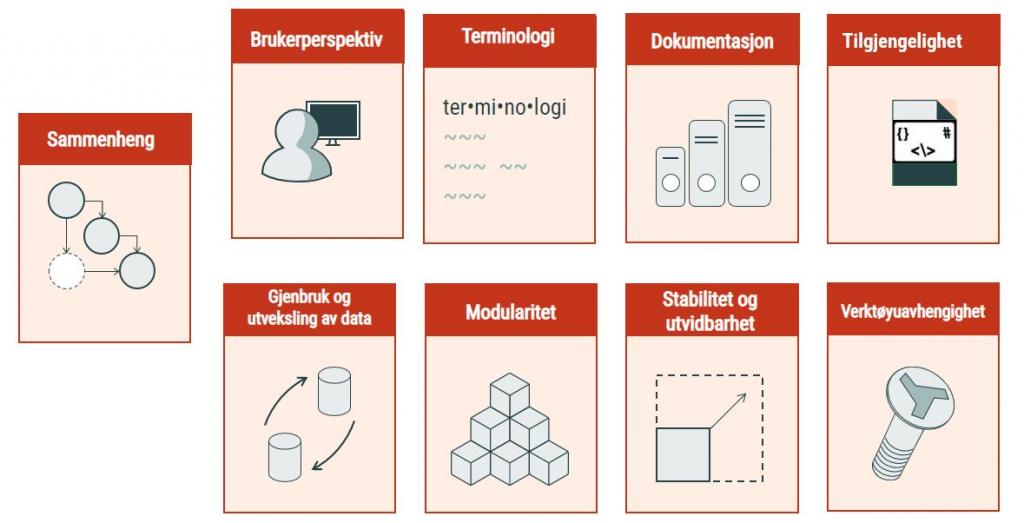 Prinsipper for informasjonsmodeller | Digdir